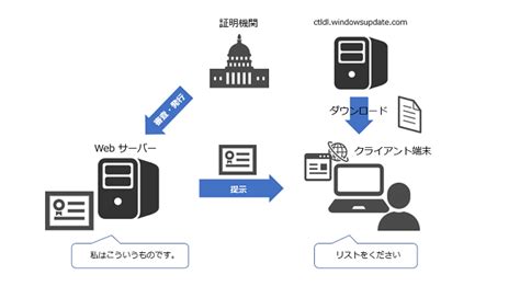 ルート証明書複数 Windows 10 ルート証明書 確認 Ghkxew