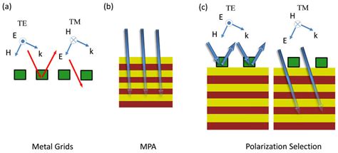 The Physics And Design Concept Of The Proposed Polarization Selective