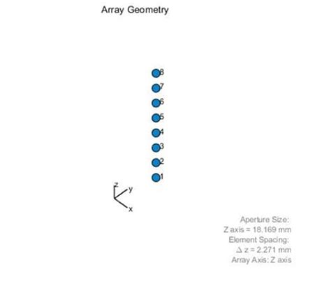 Algorithms To Antenna Understanding Subarray Tradeoffs In Large Antenna Arrays Microwaves And Rf
