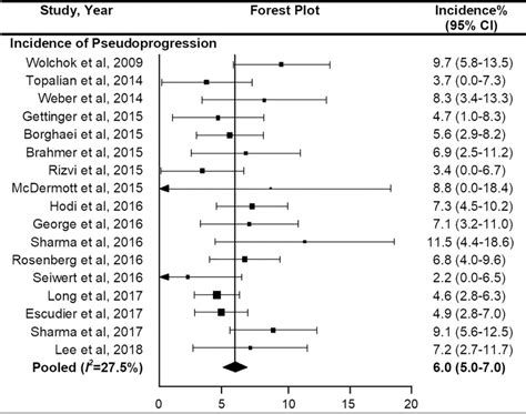 Incidence Of Pseudoprogression During Immune Checkpoint Inhibitor