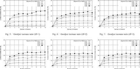 Figure 5 From Performance Evaluation Of Sctp Wth Adaptive