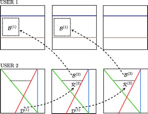 Graphical Representation Of The Sets Associated To The Second User For