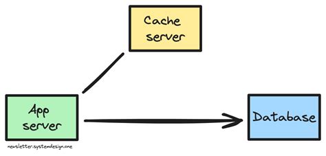 aws scale by neo kim the system design newsletter