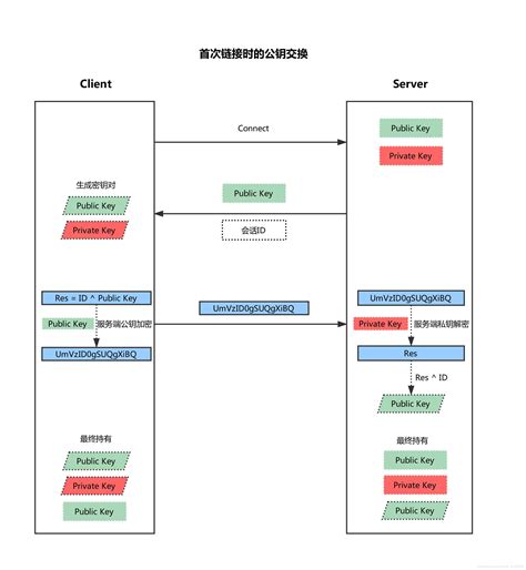 Ssh协议中的对称加密和非对称加密 谢海川 博客园