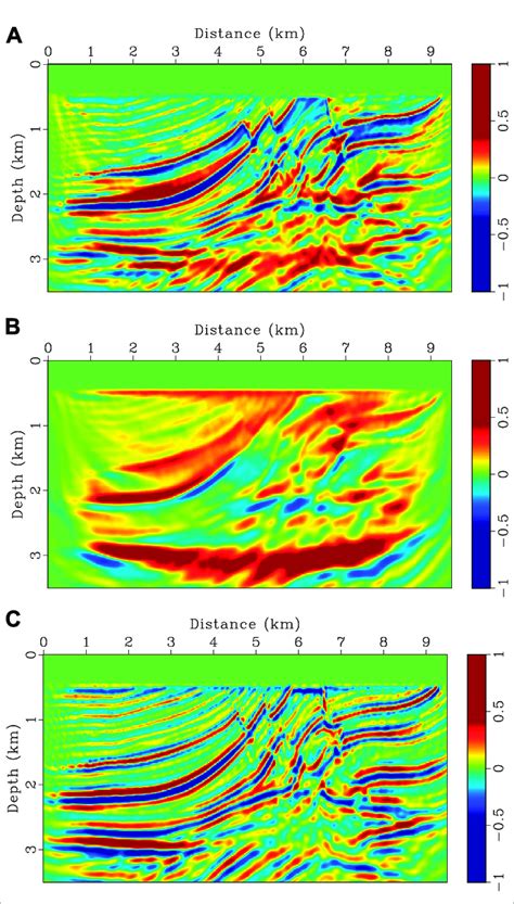 comparisons of different gradients in the first iteration for marmousi download scientific