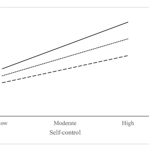 Conscientiousness As A Moderator Of The Relationship Between Moral