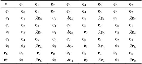table iii from signature algorithms with a hidden group based on difficulty of solving systems
