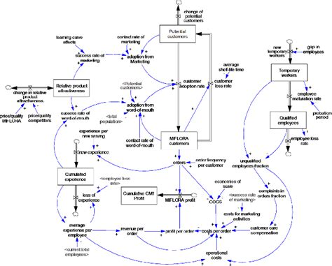 An Extract Of Miflora S Business Model In The System Dynamics Notation Download Scientific Diagram