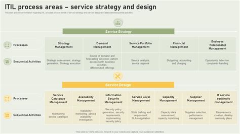 Streamlining It Infrastructure Playbook Itil Process Areas Service Strategy And Design Ppt Sample