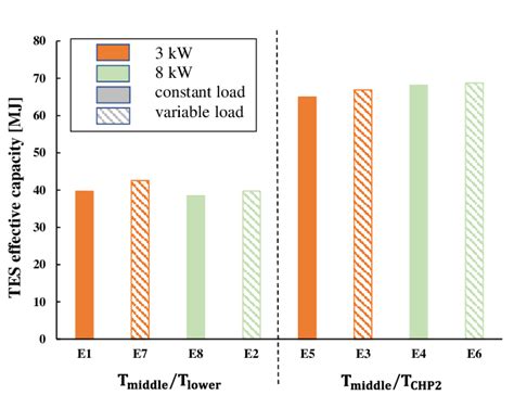 Tes Effective Capacity According To Equation 3 For Experiments 1 8