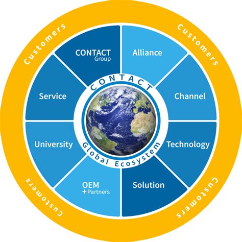 Global Ecosystem Contact Software