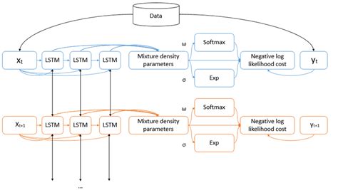 A Diagram Illustrating The Structure Of Stochastic Lstm Mdn Model Download Scientific Diagram