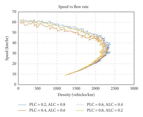traffic flow fundamental diagrams for different compositions of ac mc