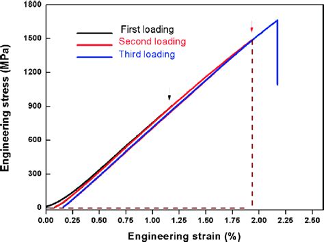 Room Temperature Tensile Engineering Stress Strain Curve Of The