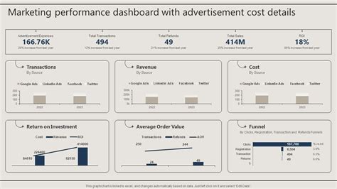 Marketing Performance Dashboard With Advertisement Cost Details Download Pdf