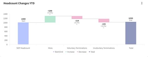 Watch It Flow See Headcount Trends With Waterfall Charts