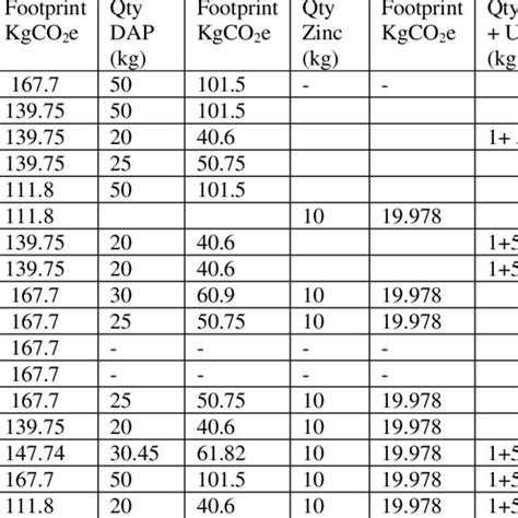 Ghg Emissions From Fertilizers Used In Rice Download Scientific Diagram