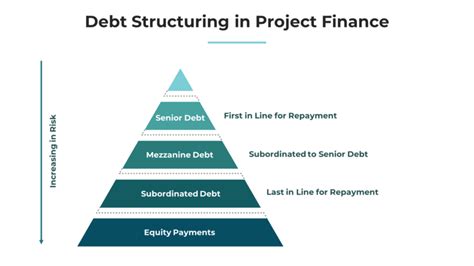 Debt Structuring In Project Finance The Financial Modelling Podcast