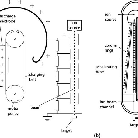 4 A Schematic Representation Of A Van De Graaff Accelerator B Download Scientific Diagram