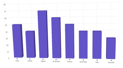 Axis Customization In Blazor 3d Chart Component Syncfusion