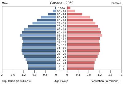 Population Pyramid Canada And Vietnam