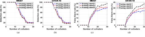 Figure 8 From A Deep Learning Framework Supporting Model Ownership Protection And Traitor
