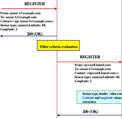 Third Part Registration By S Cscf To Issee Download Scientific Diagram