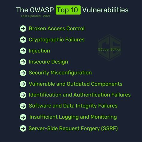 Cyber Edition On Linkedin The Owasp Top 10 Vulnerabilities