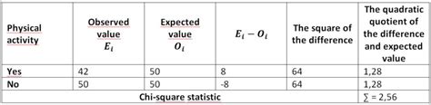 Pearsons Chi Square Correlation Test Egcn Nfs 2x4 Solutions