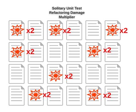 Why Prefer Unit Testing Through Layer Entrypoints Garrett D Bates