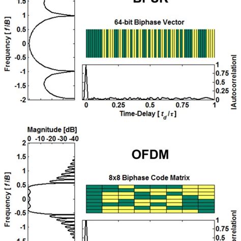 Comparison Of Conventional Biphase Pulse Compression Coding Using