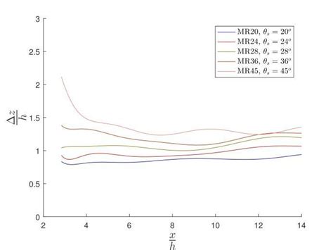 Primary Vortex Core Separation Vs Streamwise Coordinate Download