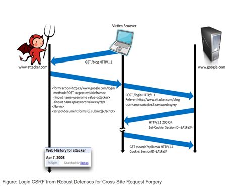 a10 2021 server side request forgery cross site request forgery 8