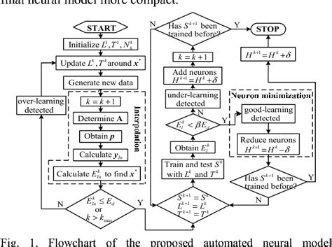 Figure 1 From Automated Parametric Modeling Of Microwave Components Using Combined Neural
