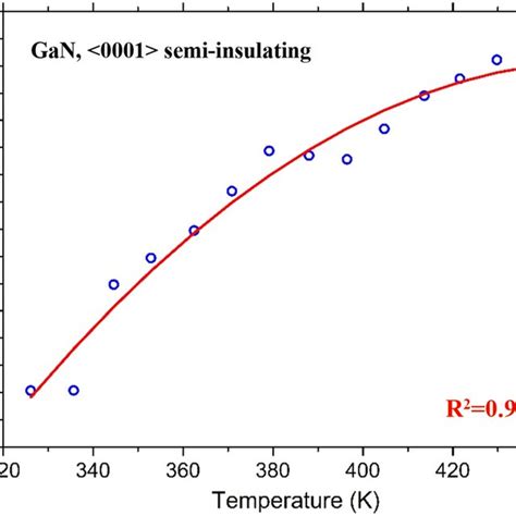 Thermo Optic Coefficient As A Function Of Temperature For The 4h Sic