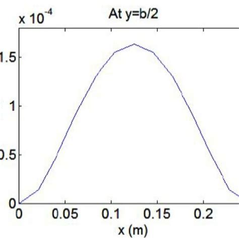 displacement response plot download scientific diagram
