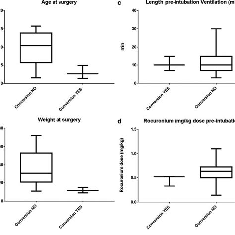a box plot with median and interquartile range of age of patients at