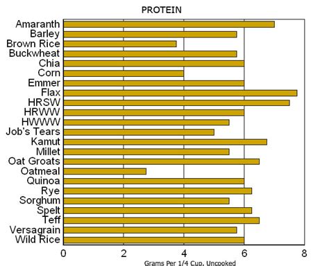 Nourish Your Body Quick Grain Nutrient Comparison
