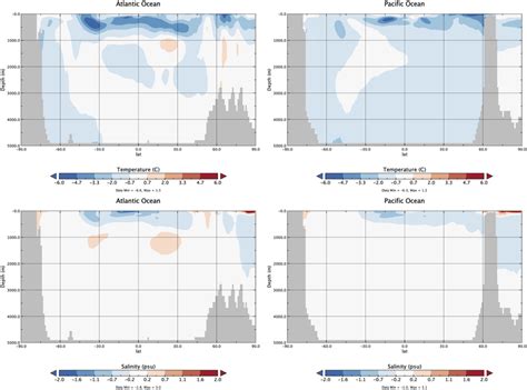 Comparison Of Model Pi Simulation With Current Observations Woa13 For