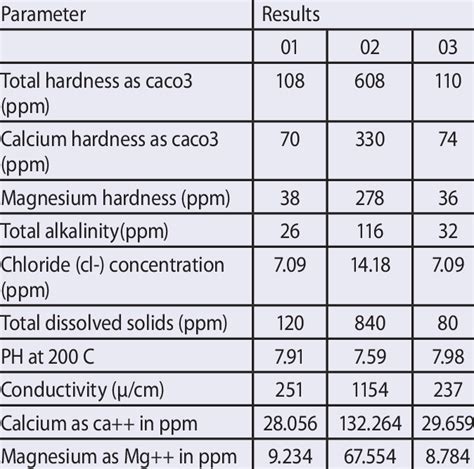 Physicochemical Analyses For The First Sample Download Table