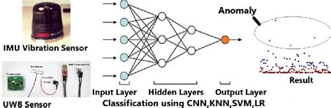 Figure 1 From Heterogeneous Iot Sensor Data Classiﬁcation For Emergency