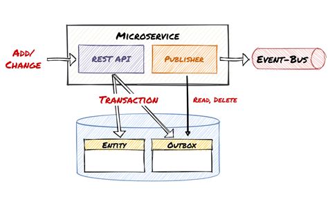 The Outbox Pattern In A Net Core Microservice Arch Itnext