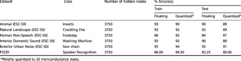 Classification Result For The Audio Dataset In Lrf Elm Network