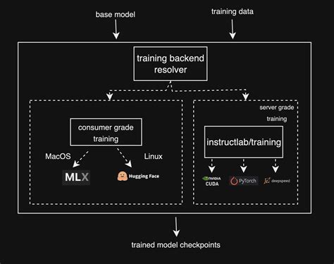 instructlab architecture and implementation overview instructlab
