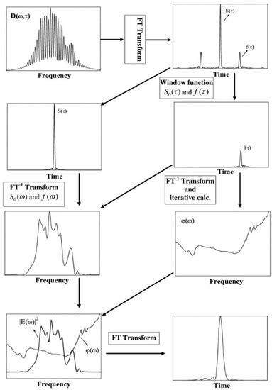 Applied Sciences Free Full Text Self Referenced Spectral Interferometry For Femtosecond