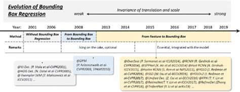 [pdf] Object Detection In 20 Years A Survey Semantic Scholar