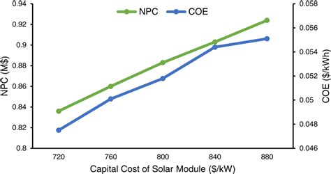 Variation Of Net Present Cost Npc And Cost Of Energy Coe With