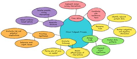 Clinical Judgment Model Nursing Process Blocks And Arrows