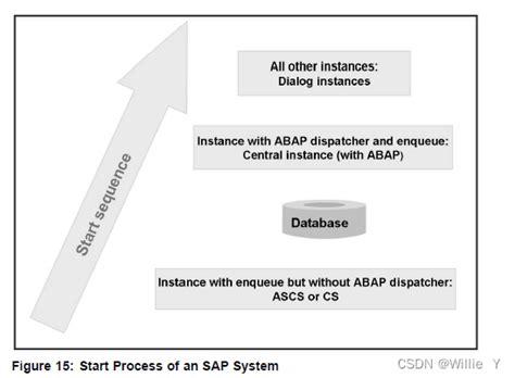 sap adm100 2 1 sap系统启停过程 adm for sap csdn博客