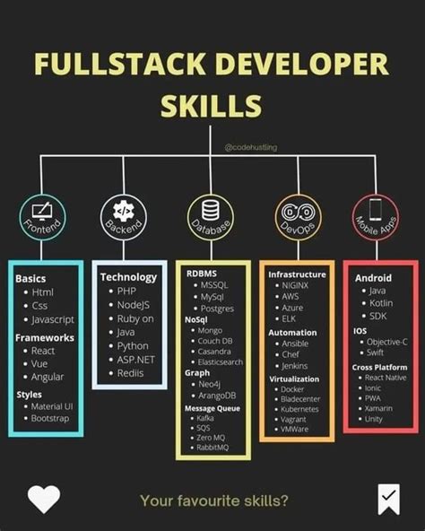 Full Stack Developer Roadmap And Salary Start With Free Courses And End Up With 120k Coursya